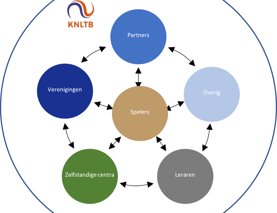 KNLTB Relatiemodel | Verenigingen